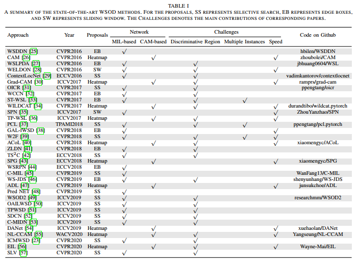 Deep Learning for Weakly-Supervised Object Detection and Object Localization: A Survey_weakly ...