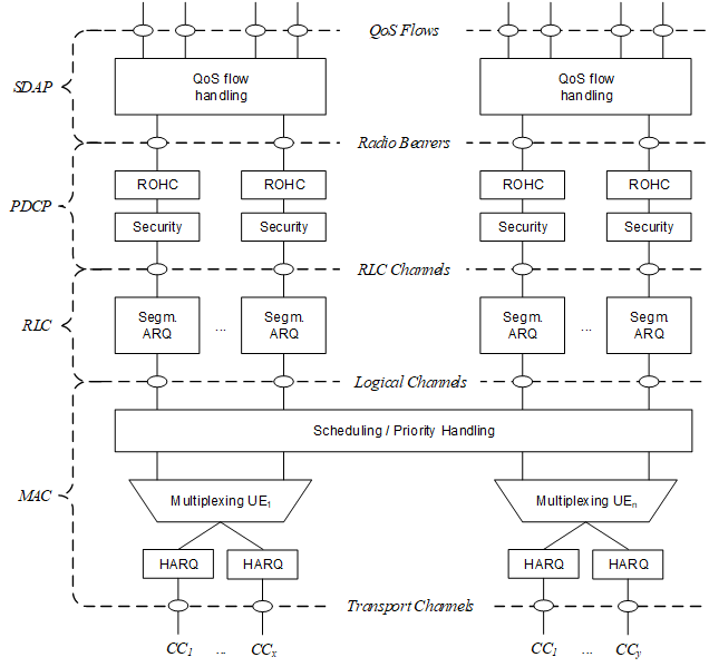 【5G系列】高层协议栈——协议栈架构_5g协议栈oam软件-CSDN博客