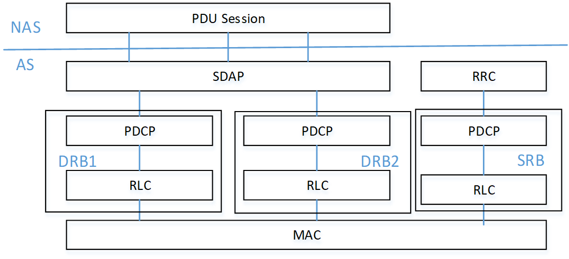 【5G系列】高层协议栈——协议栈架构_5g协议栈oam软件-CSDN博客