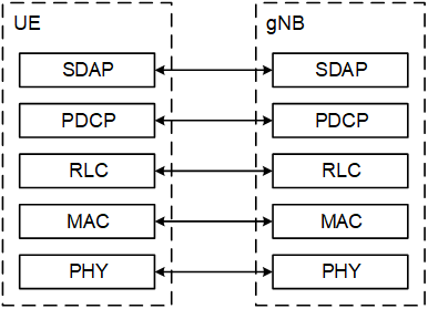 【5G系列】高层协议栈——协议栈架构_5g协议栈oam软件-CSDN博客