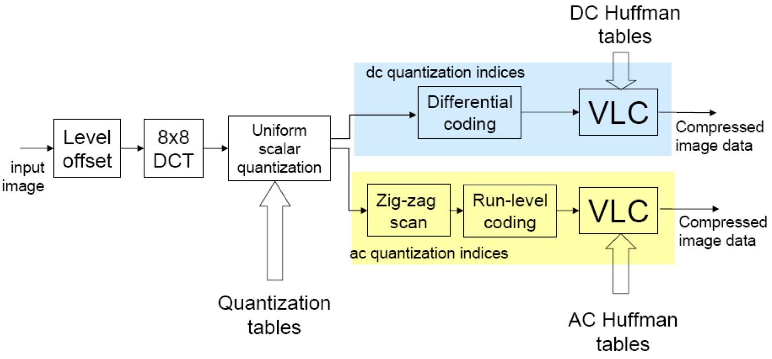 Lab5 JPEG原理分析及JPEG解码器的调试——C++代码实现_c++图像编解码nvjpeg-CSDN博客