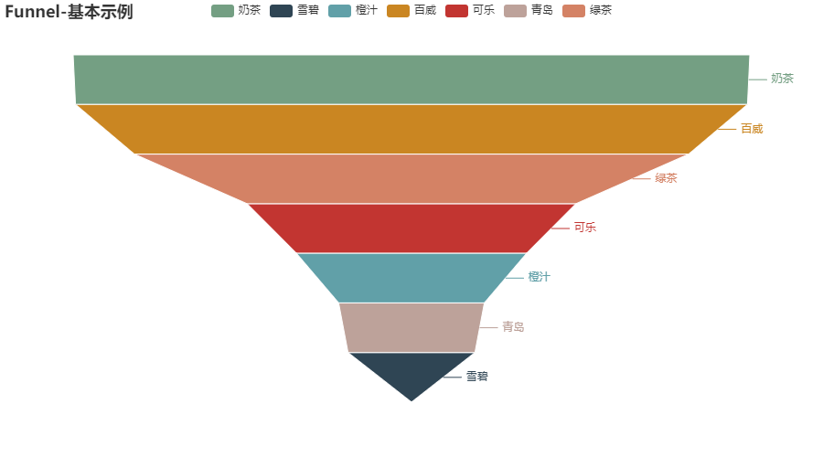 Pyecharts基本图：漏斗图_pyecharts漏斗图-CSDN博客