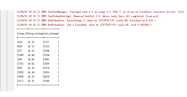 Spark综合练习——电影评分数据分析_编写spark程序,对电影评分数据集进行分析,求平均评分最高的100部电影,并给出平均-CSDN博客