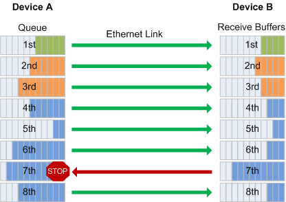 【网络】PFC背景和原理 、文档（DCB=PFC + ETS,DCBX=DCB扩展）_cnp报文格式-CSDN博客
