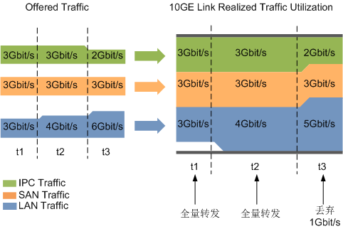 【网络】PFC背景和原理 、文档（DCB=PFC + ETS,DCBX=DCB扩展）_cnp报文格式-CSDN博客