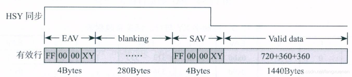 BT656协议讲解与解码_bt656信号线layout阻抗-CSDN博客