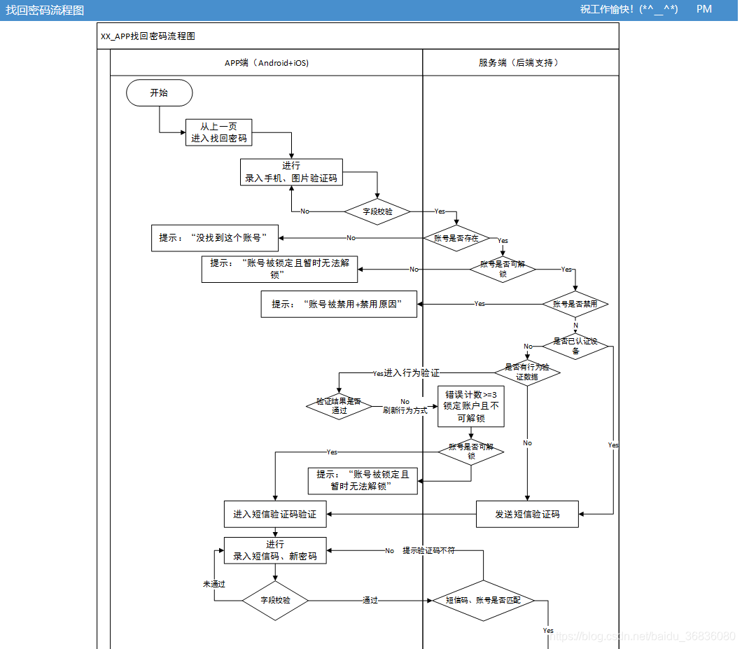 产品需求文档、需求结构图、数据字典、全局说明、用例描述、需求描述、逻辑流程、原型设计、页面交互、登录注册、词汇表、数据统计、用户表设计、接口