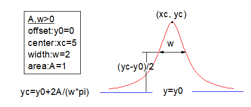 python数据处理3: 光谱曲线的洛伦兹函数拟合_洛伦兹拟合-CSDN博客