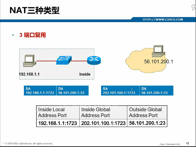 NAT网络地址转换_nat地址转换的三种方式-CSDN博客
