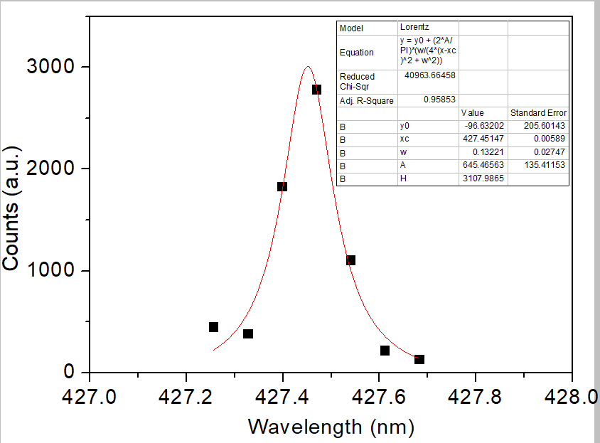 python数据处理3: 光谱曲线的洛伦兹函数拟合_洛伦兹拟合-CSDN博客