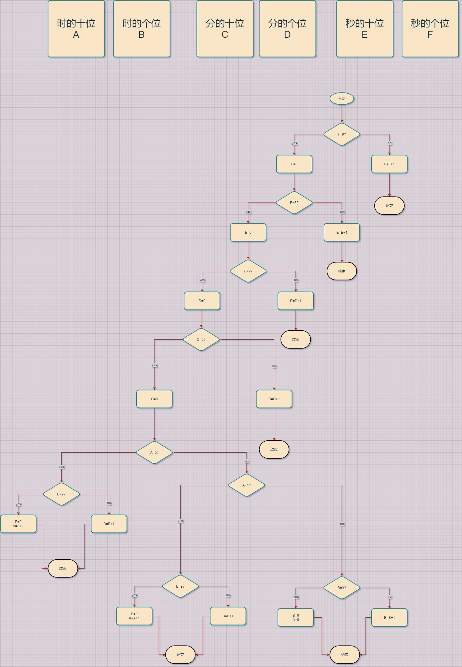 数字时钟——FPGA_always@(posedge clk) count