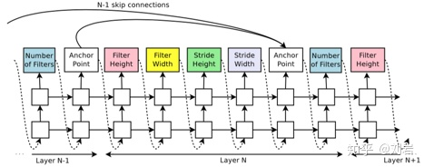 Neural Architecture Search（NAS）强化学习寻找最优网络、NASNet、MNASNet-CSDN博客