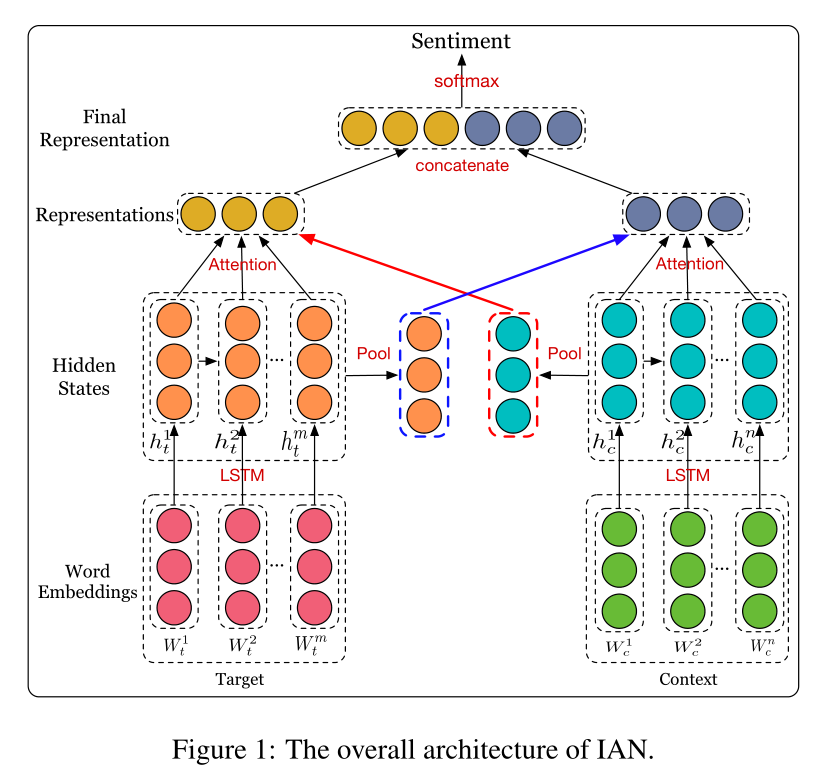 4 Interactive Attention Networks for Aspect-Level Sentiment Classification（IJCAI2017）-CSDN博客