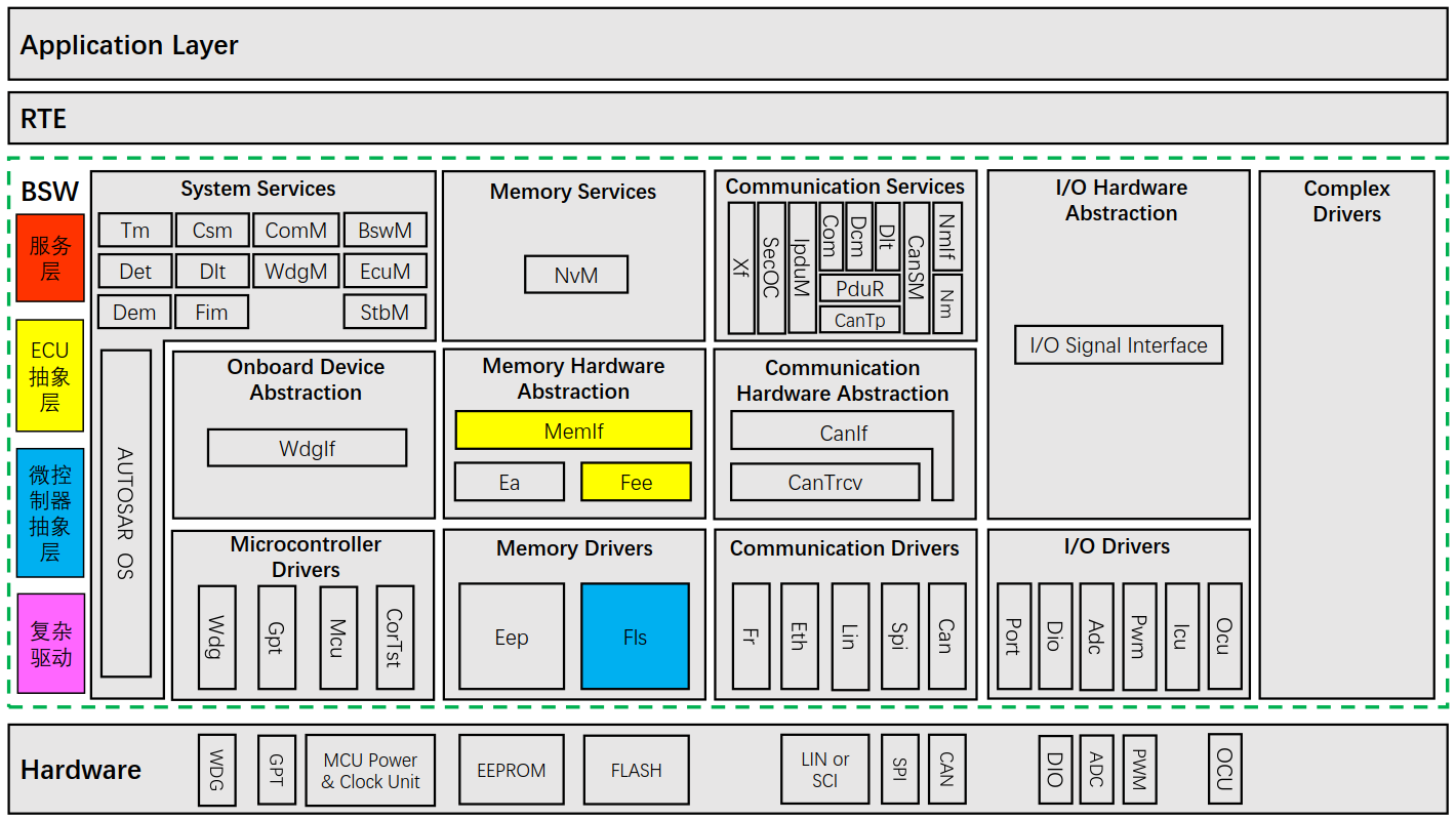 AUTOSAR-Fee模块_autosar fee-CSDN博客