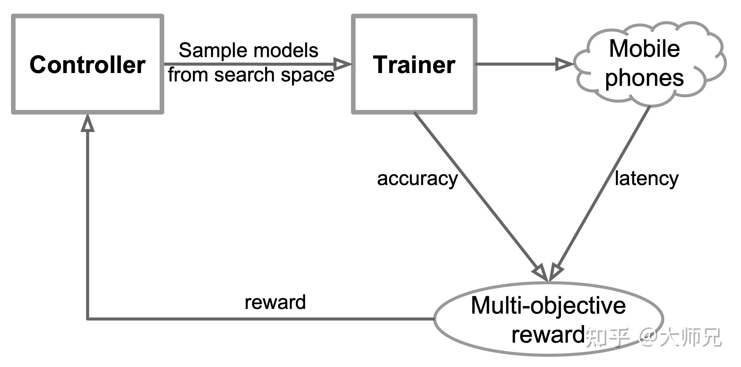Neural Architecture Search（NAS）强化学习寻找最优网络、NASNet、MNASNet-CSDN博客