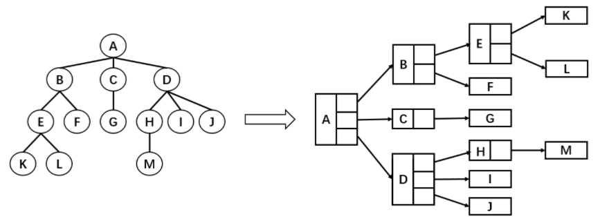 算法中的树结构_树状结构的优缺点-CSDN博客