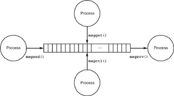消息队列函数(msgget、msgctl、msgsnd、msgrcv)及其范例-CSDN博客