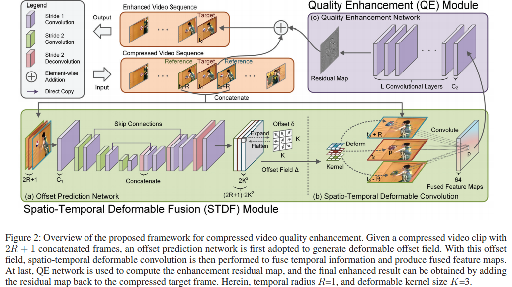 压缩视频质量增强论文Spatio-Temporal Deformable Convolution for Compressed Video Quality Enhancement阅读笔记 ...