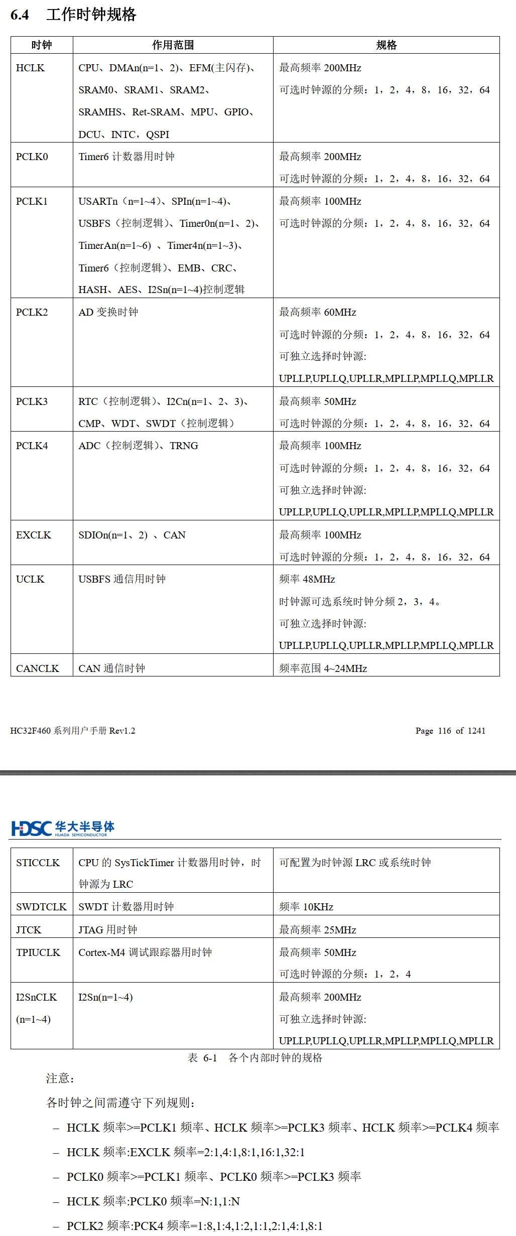 华大 Mcu 之三 时钟控制器（cmu）配置记录 Mcu 时钟cmu功能怎么测试 Csdn博客