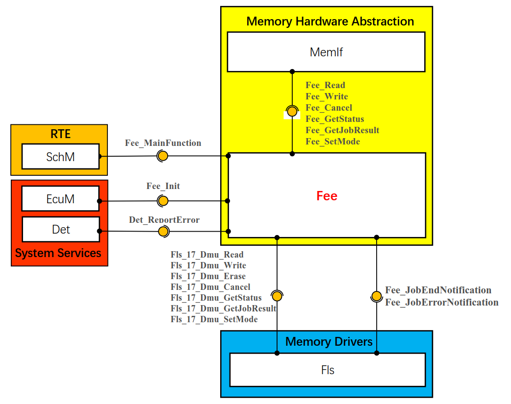 AUTOSAR-Fee模块_autosar fee-CSDN博客