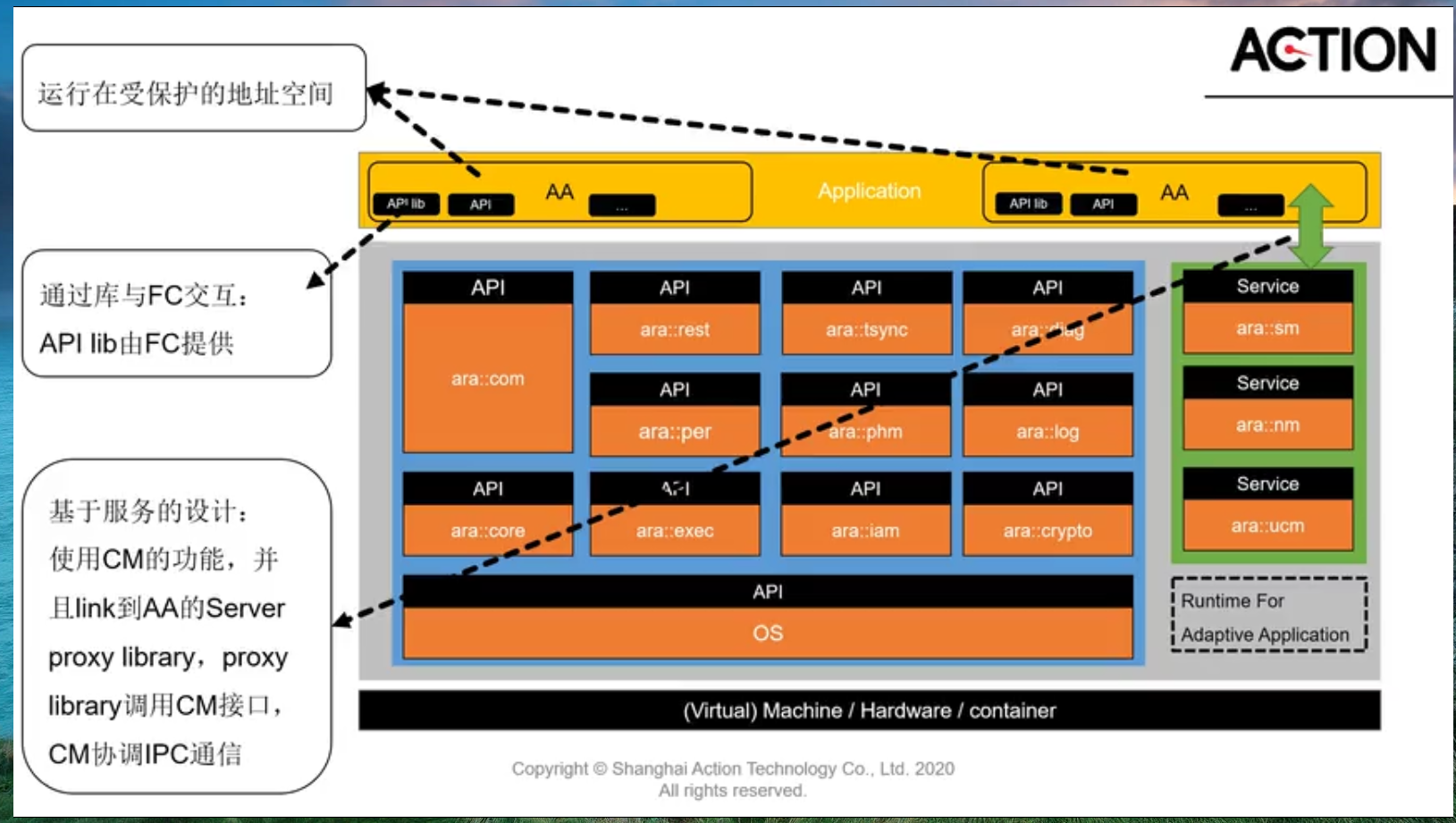 Adaptive Platform AUTOSAR(AP)平台的四个基本概念-CSDN博客