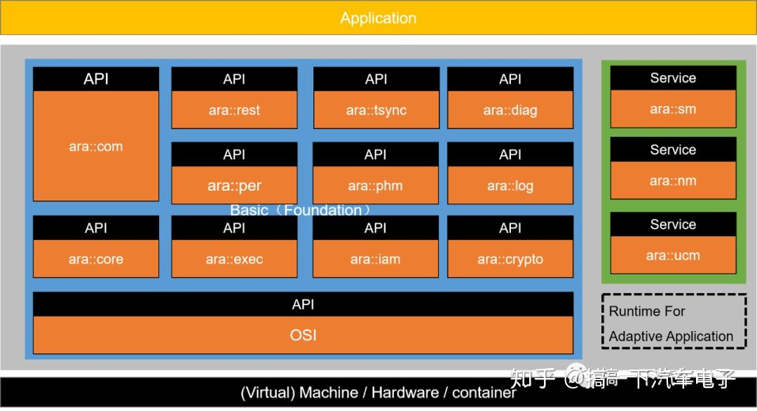 Adaptive Platform AUTOSAR(AP)平台的四个基本概念-CSDN博客