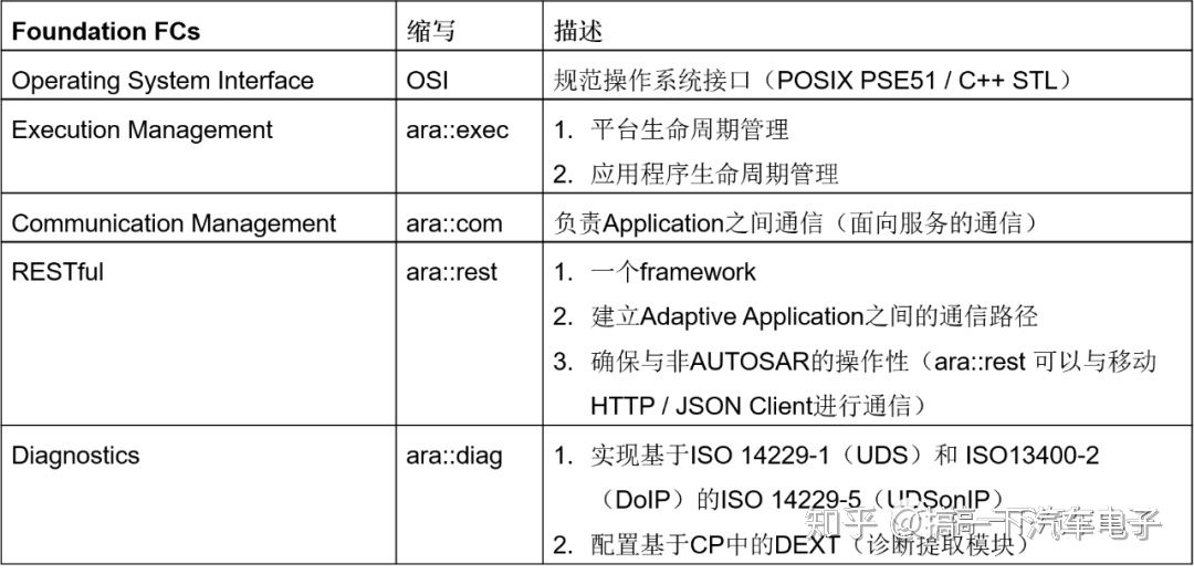 Adaptive Platform AUTOSAR(AP)平台的四个基本概念-CSDN博客