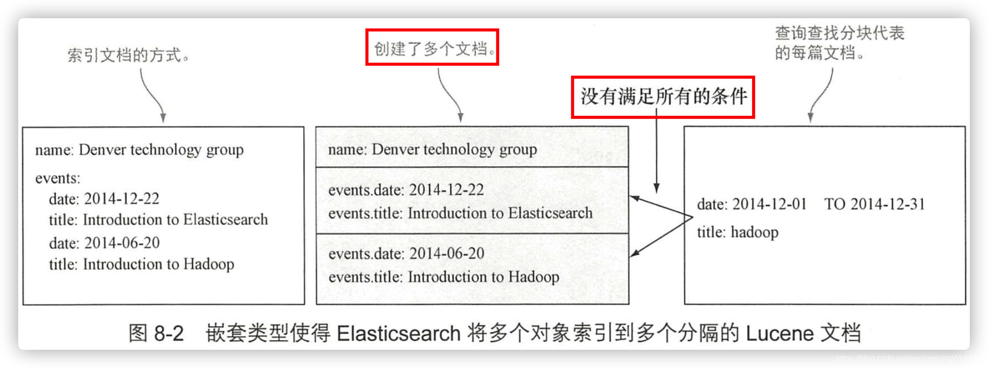 Elasticsearch实战学习笔记八 Elasticsearch文档间的关系elasticsearch和服务器上的doc文档是什么关系 Csdn博客
