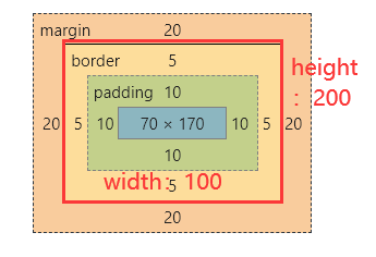CSS盒子的三种类型（border-box、content-box）-CSDN博客