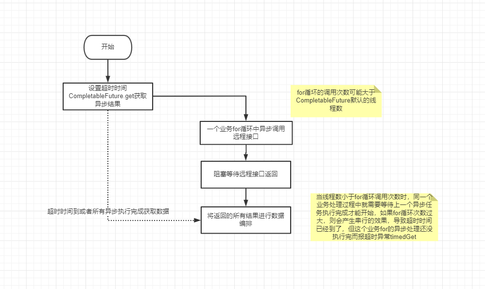 记CompletableFuture: 异步编程的一次生产优化-CSDN博客