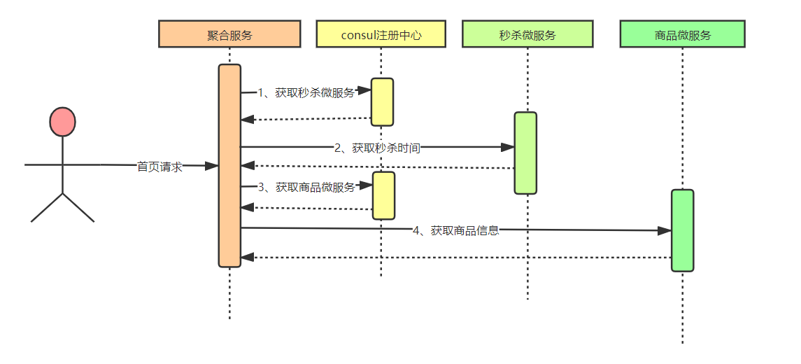 更新时间2021年6月1日 商城高并发秒杀系统net Core版 19 秒杀系统业务逻辑的时序图商城时序图 Csdn博客 