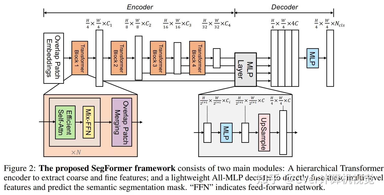 SegFormer：使用Transformer进行语义分割的简单高效设计_transformer语义分割_Amusi（CVer）的博客-CSDN博客