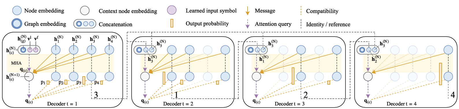 文献阅读10期：ATTENTION, LEARN TO SOLVE ROUTING PROBLEMS!_attention,learn to solve-CSDN博客