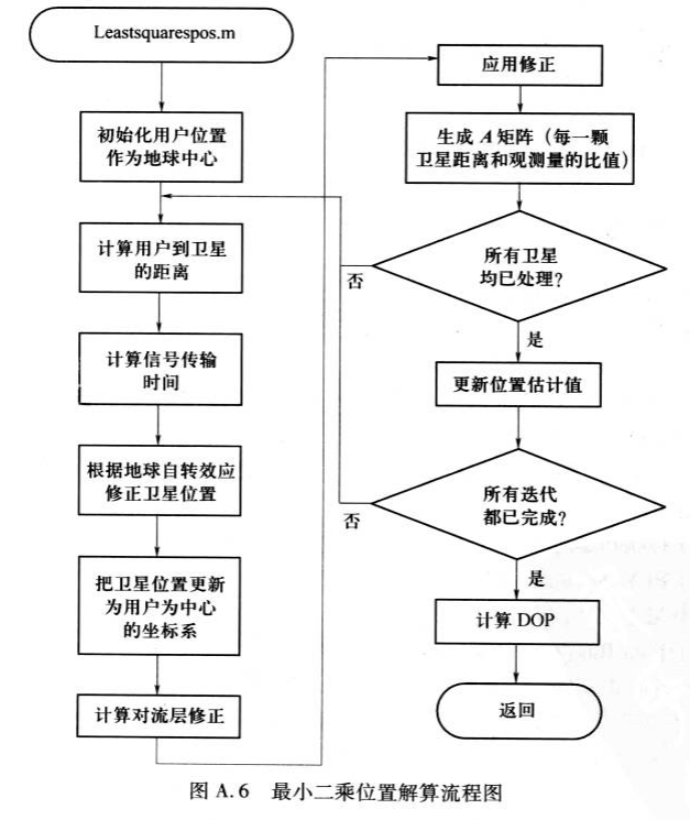 基于MATLAB编写的GNSS_SDR（GNSS软件接收机）——自学笔记（4）_calculatepseudoranges-CSDN博客