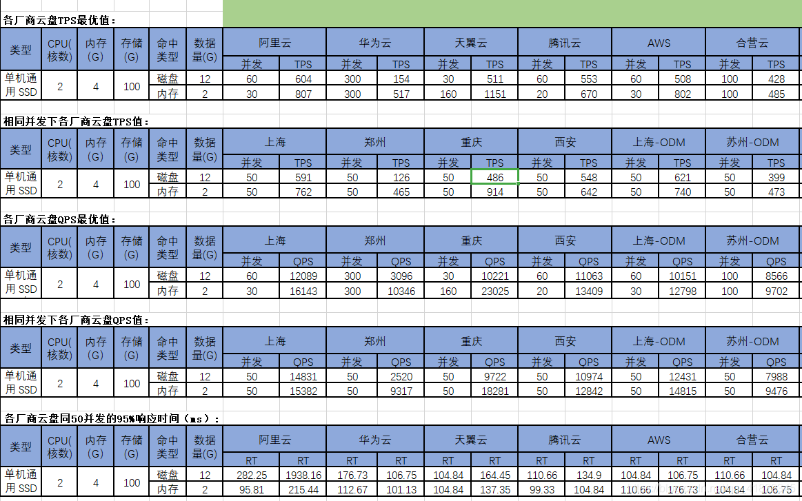 Mysql性能测试——sysbench工具sysbench Insert 数据 Csdn博客