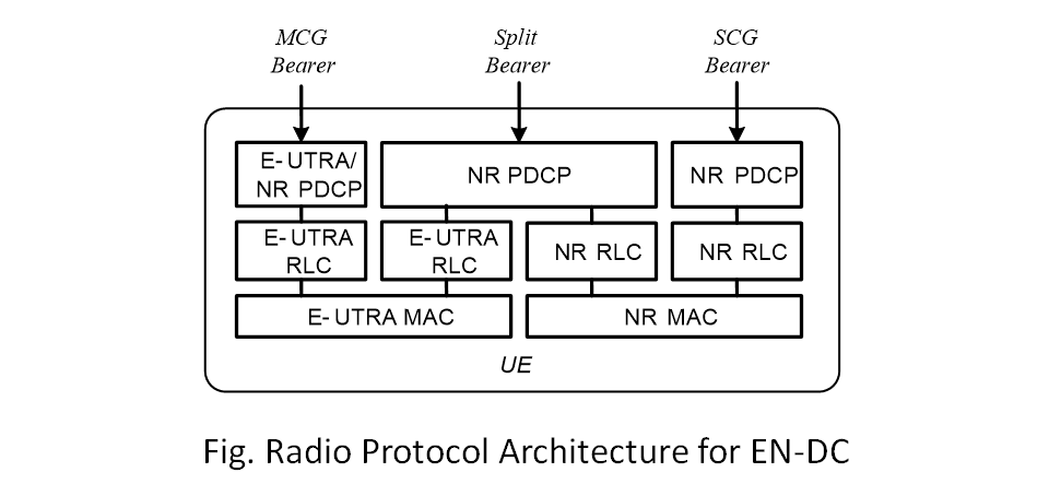 【5G系列】高层协议栈——协议栈架构_5g协议栈oam软件-CSDN博客