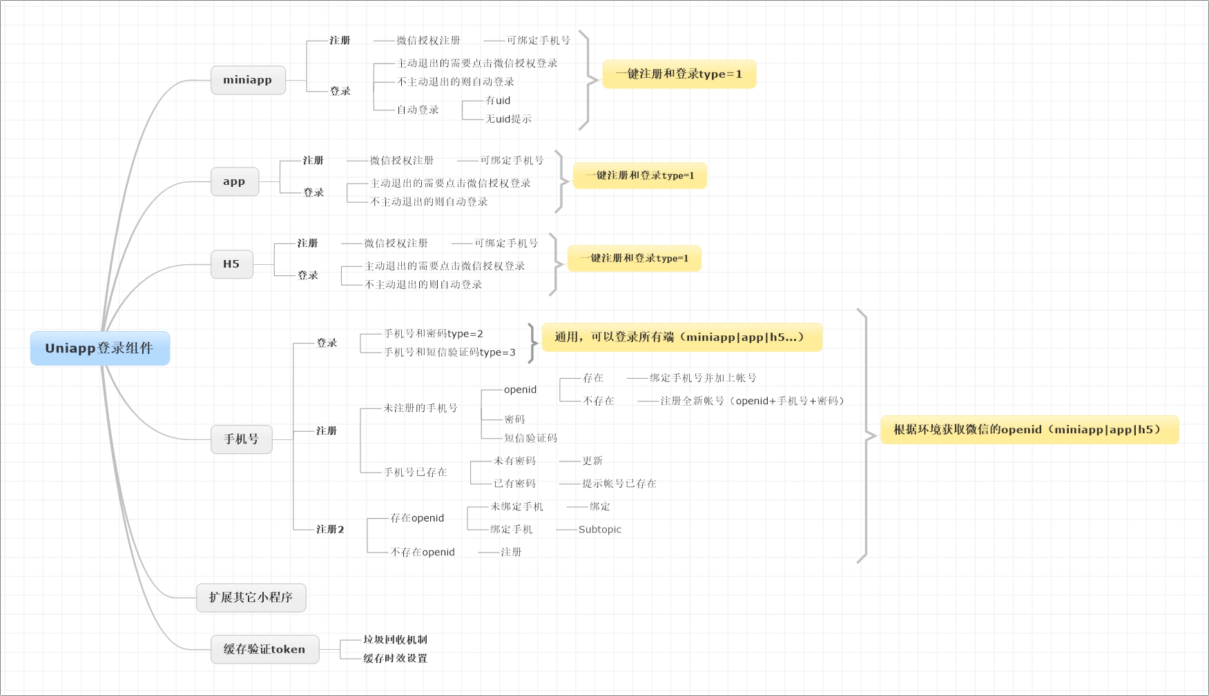 uniapp多端登录实现（前端完整实例）_实现多端登uniapp录页面-CSDN博客