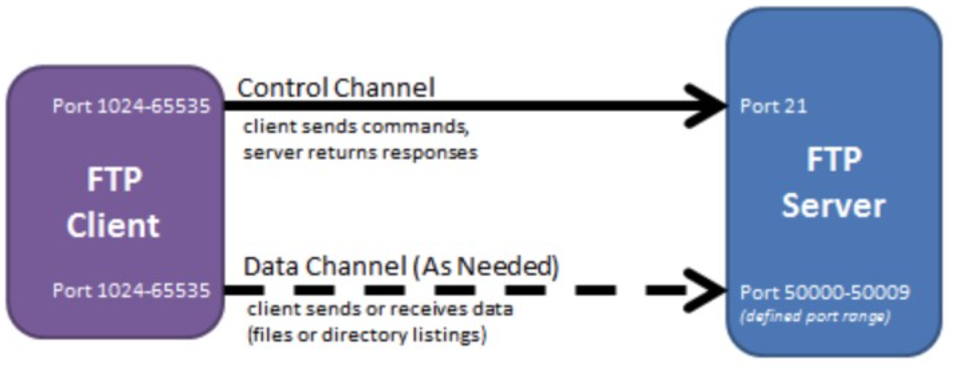 计算机网络学习_设置ttl为0 的流量-CSDN博客