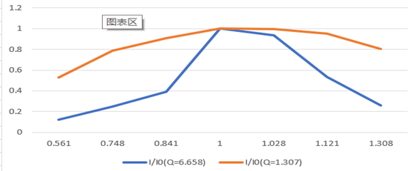 电工与电子技术实验——RLC串联谐振电路_rlc串联谐振电路实验-CSDN博客