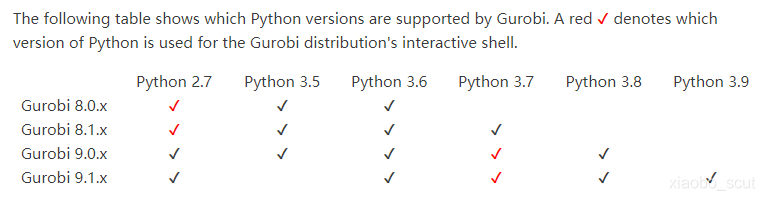 Gurobi在PyCharm中的使用_pycharm gurobi-CSDN博客