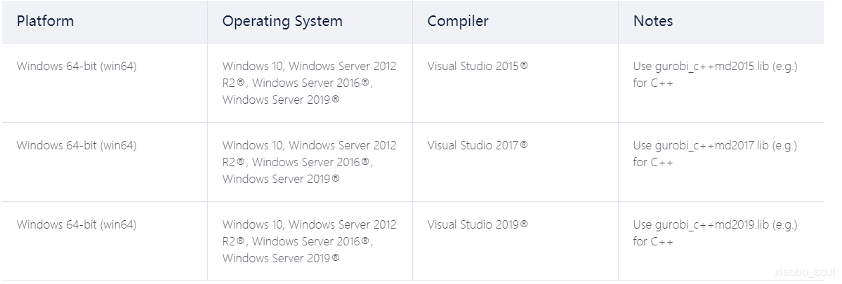 Gurobi在PyCharm中的使用_pycharm gurobi-CSDN博客