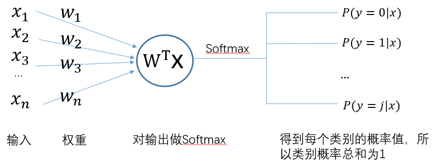 多分类问题 Softmax及one Hot编码牛虎兔的博客 Csdn博客