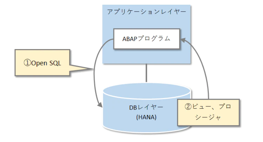 转：【ABAP】Code push downを実現する方法- Part1 Overview-CSDN博客