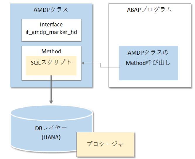 转：【ABAP】Code push downを実現する方法- Part1 Overview-CSDN博客