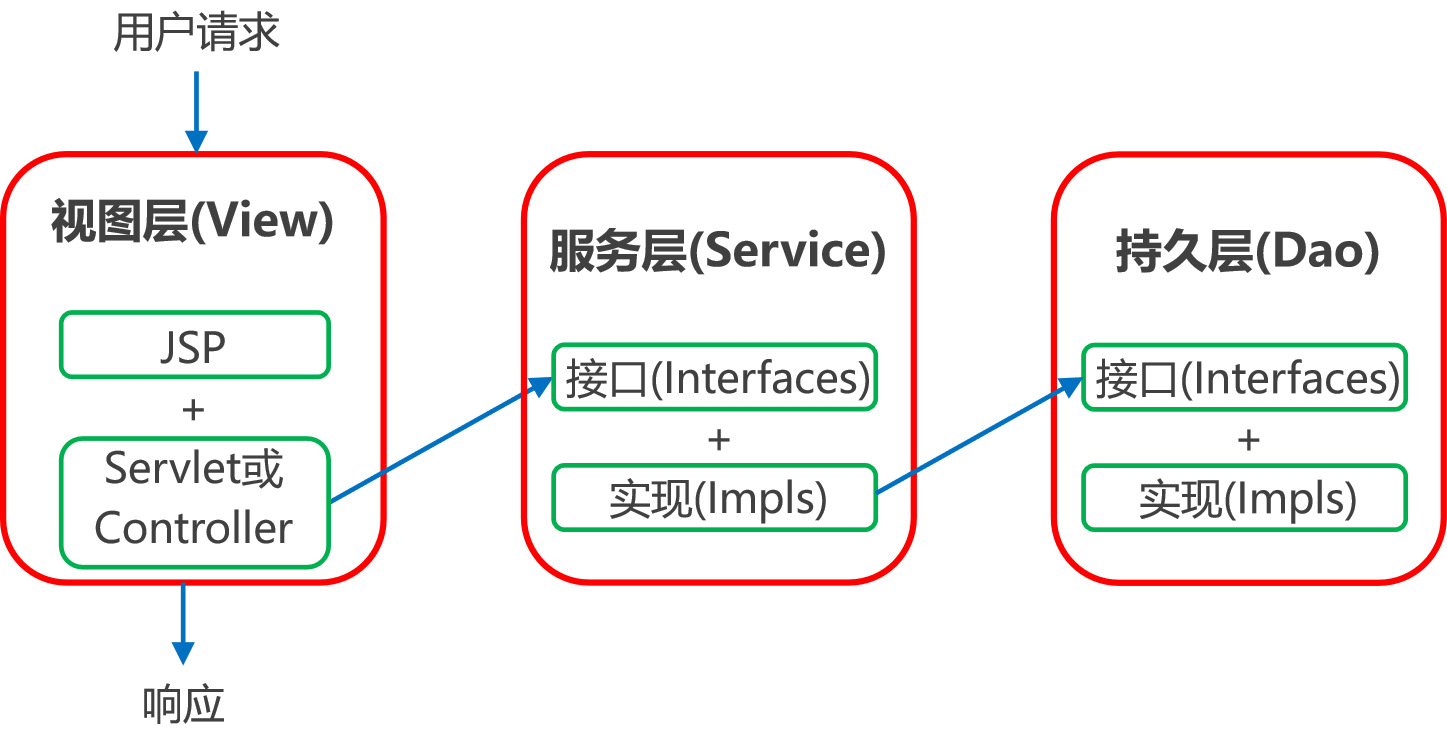 Java Ee框架整合开发入门到实战——ssm(微课版)【00 导入】javaee框架整合开发入门到实践课件源码 Csdn博客