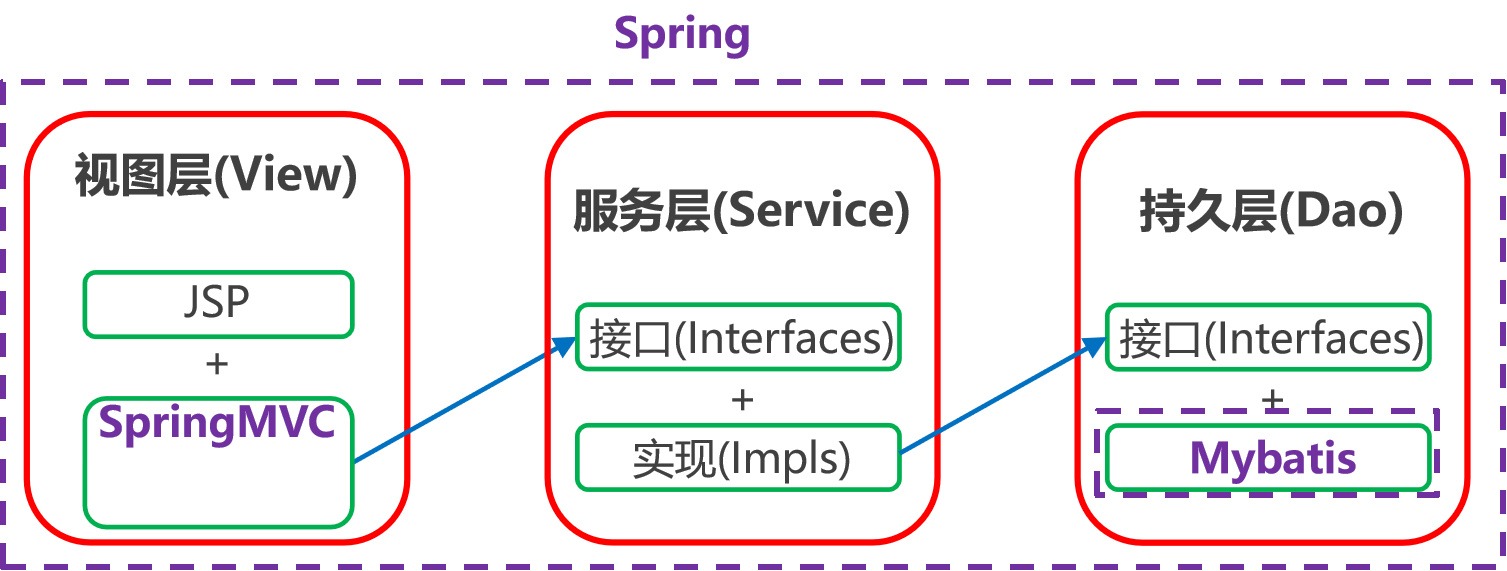 Java EE框架整合开发入门到实战——SSM（微课版）【00 导入】_javaee框架整合开发入门到实践课件源码-CSDN博客