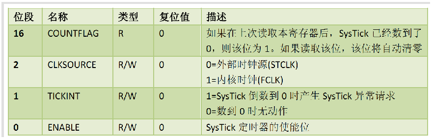 嵌入式单片机基础篇（十）之Systick定时器原理及应用_systick的工作原理-CSDN博客