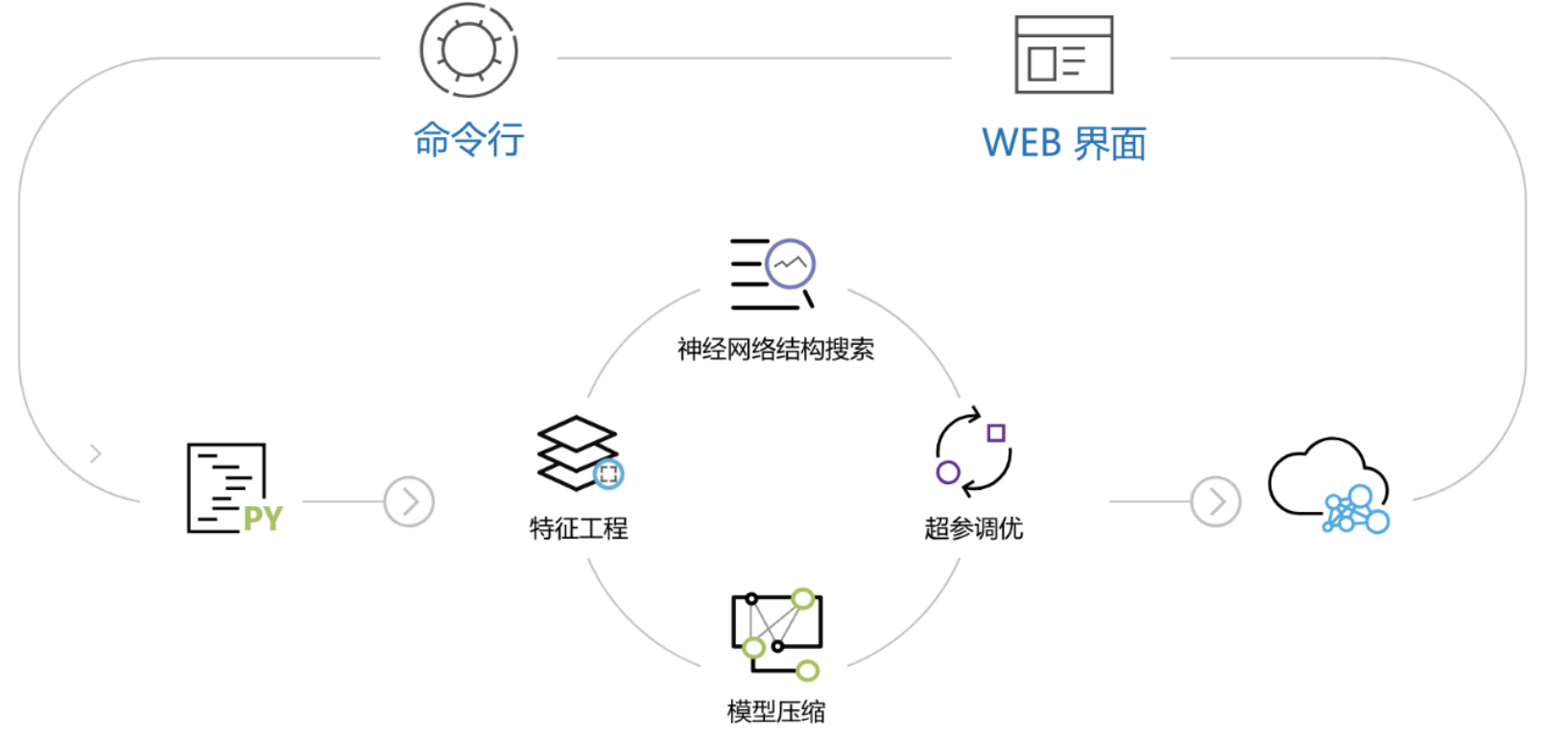 NNI (Neural Network Intelligence)简介-CSDN博客