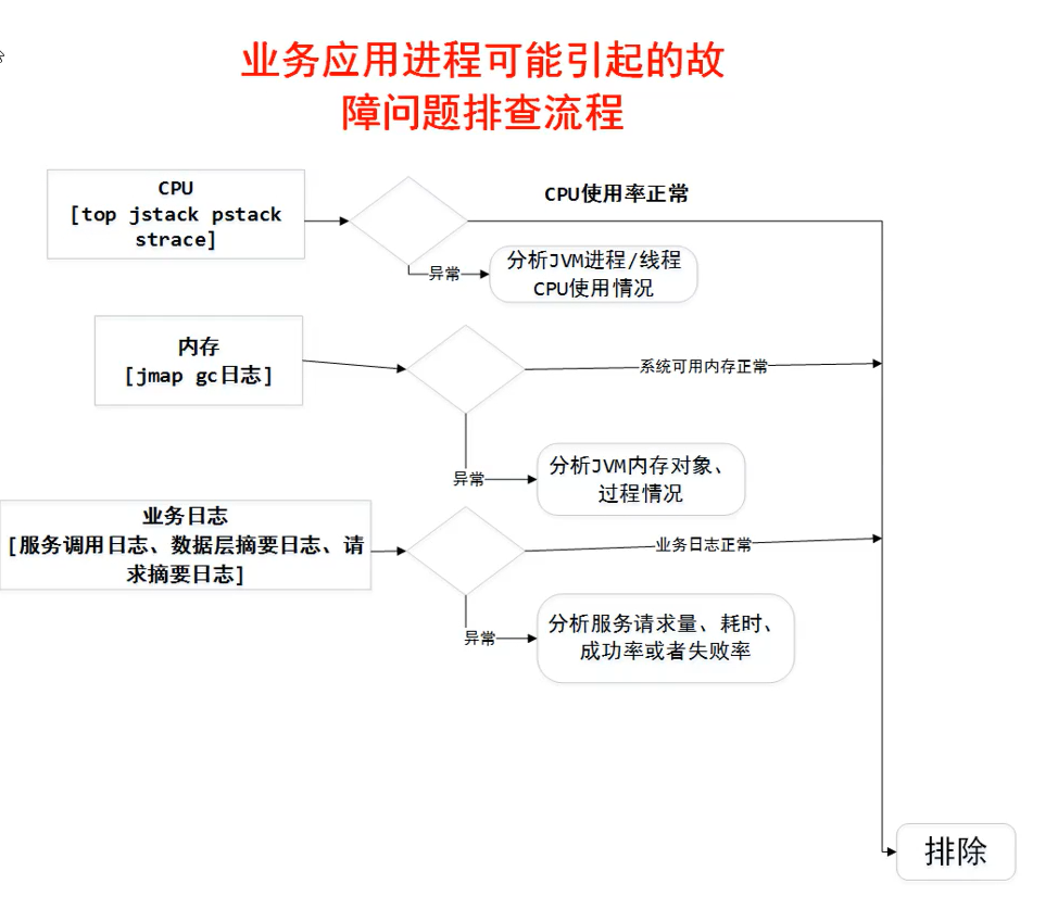 Java性能问题排查思路分享性能优化java性能分析时延 Csdn博客 7513