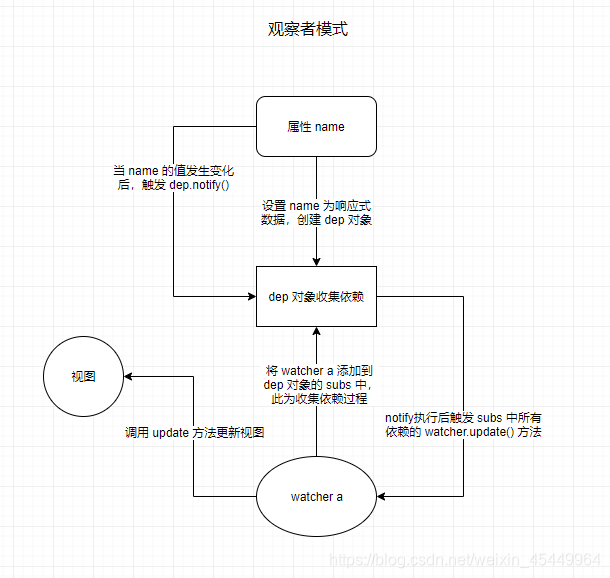 Vue 数据响应式原理vue2是观察者模式吗 Csdn博客